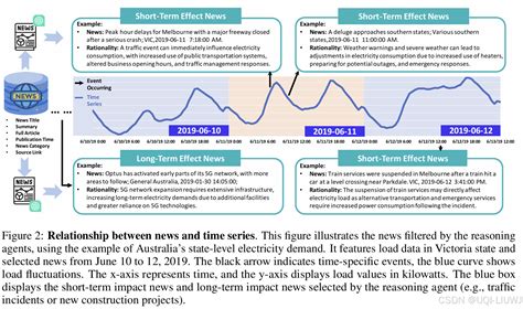 论文略读：from News To Forecast Integrating Event Analysis In Llm Based Time Series Forecasting With