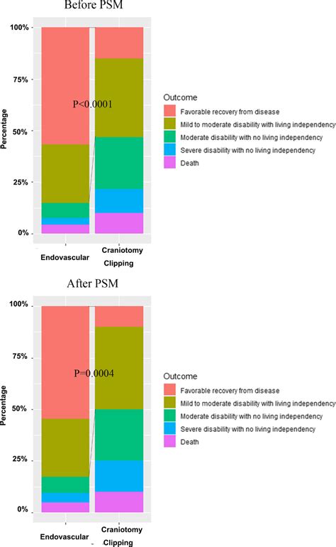 Outcome Visualization Before And After Psm Download Scientific Diagram