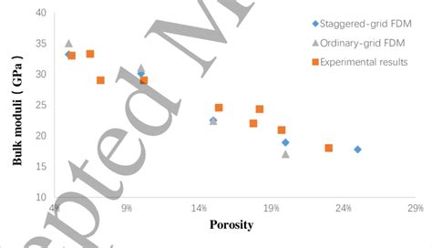 Comparison Between The Bulk Moduli Estimated By Fdm And Experimental