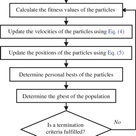 Flowchart Of Cuckoo Search Algorithm Download Scientific Diagram