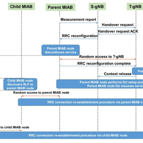 Handover Model In Miab Network Download Scientific Diagram
