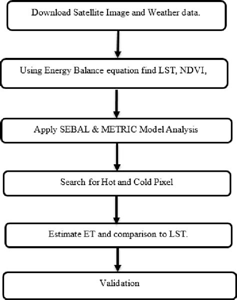Figure 2 From Estimation Of Evapotranspiration Based On Metric And Sebal Model Using Remote