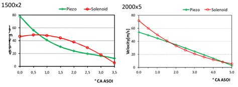 Jets Velocity Of Both The Piezo And The Solenoid Injectors In The Download Scientific Diagram