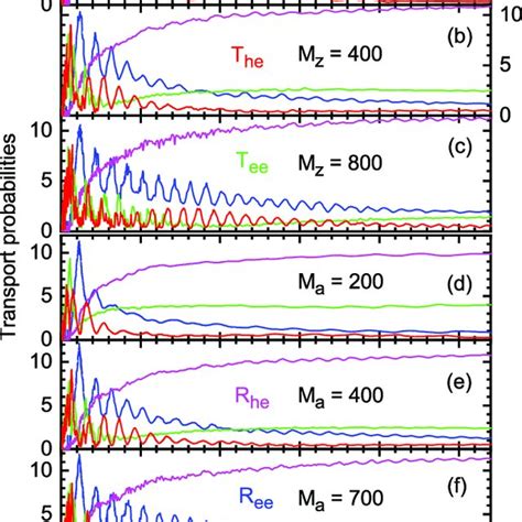 Commensurability Oscillation In Sgs Structures The Curves In Figure 3