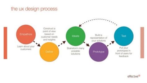 Design Thinking As A Creative Problem Solving Process Part 2