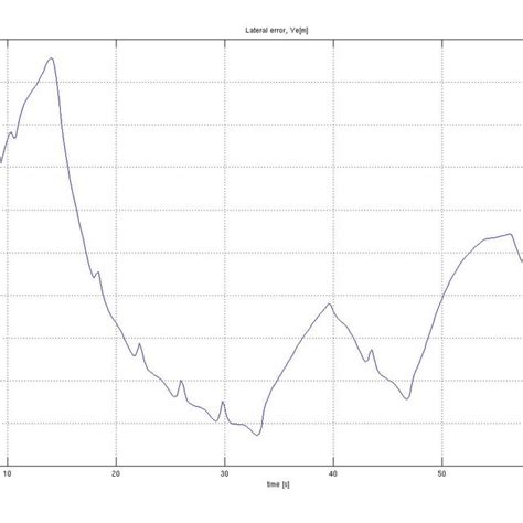 Longitudinal Error Comparison Faultfreefaulty Operation Download