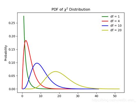 三大抽样分布 Csdn博客 三大抽样分布 Csdn博客