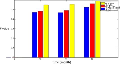 Figure 5 From A Link Prediction Algorithm Based On Trust And Similar