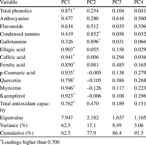 principal component loadings of the variables download scientific diagram