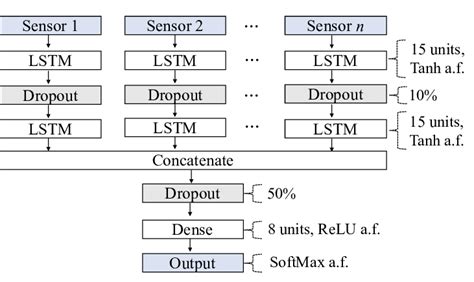 Lstm Model Architecture Download Scientific Diagram