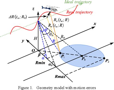 Figure 1 From An Improved Motion Compensation Approach For Low Altitude Squint Sar Semantic