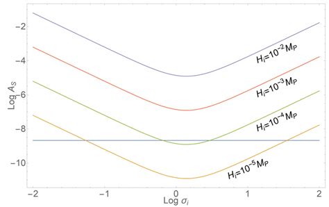 Amplitude Of The Spectrum Of Scalar Perturbations Predicted By The Download Scientific Diagram