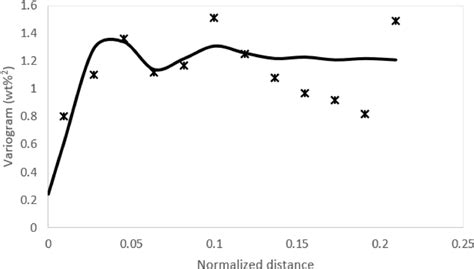 figure 1 from median polish kriging and sequential gaussian simulation