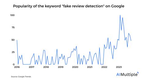 Fake Review Detection Methods Case Studies And Real Life Examples