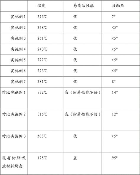 Hydrophilic Wave Absorbing Material And Preparation Method Thereof Eureka Patsnap