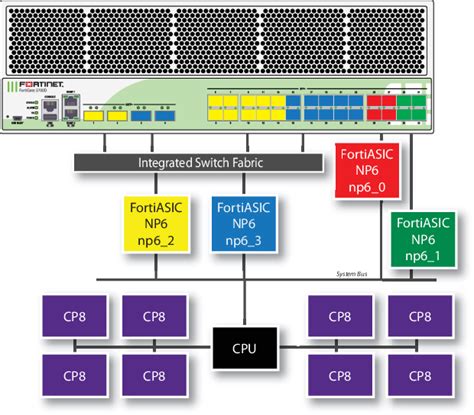 Fortigate 3700d Fast Path Architecture Fortigate Fortios 6414