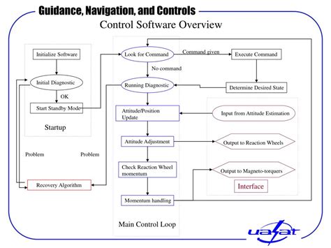 Ppt Guidance Navigation And Controls Subsystem Powerpoint Presentation Id4705977