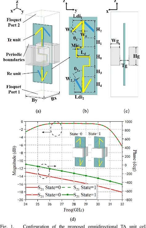 Figure 1 From High Gain Omnidirectional Transmitarray Antenna Semantic Scholar