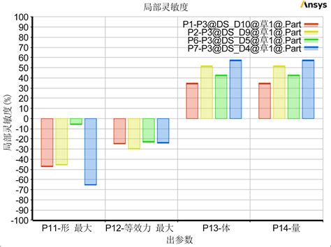 基于ansys的传动轴静力学分析与多目标响应面优化研究