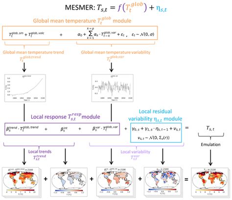 Esd Relations Reconstructing Coupled Time Series In Climate Systems