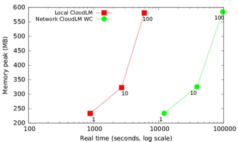 Effect Of Network Latency Download Scientific Diagram