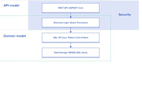 Writing Restful Apis In Netcore Integrano