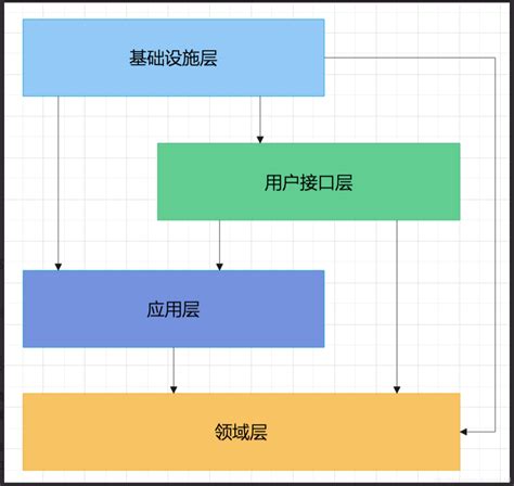 Ddd分层架构最佳实践ddd项目最佳架构实践 Csdn博客 Ddd分层架构最佳实践ddd项目最佳架构实践 Csdn博客