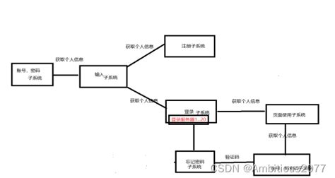 软件设计与体系结构实验报告 Csdn博客