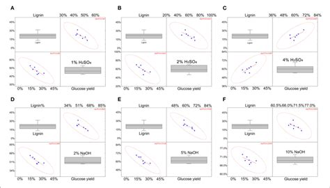 The Correlation Of The Effect Of Lignin On Glucose Yield Under