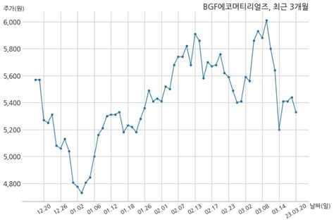 Bgf에코머티리얼즈 2022년 매출액 2633억 원 영업이익 159억 3천만 원 Money Robo