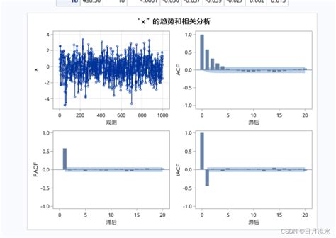 随机模拟平稳时间序列arma模型，并绘制相关图arma模型例题求自相关系数 Csdn博客