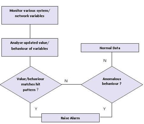 Working Of A Typical IDS Download Scientific Diagram