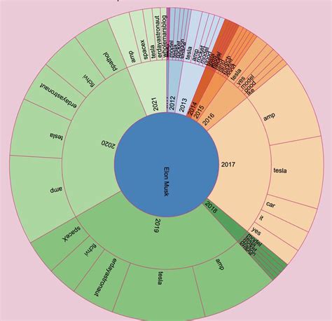 sunny kumar on linkedin javascript elonmusk d3js visualization