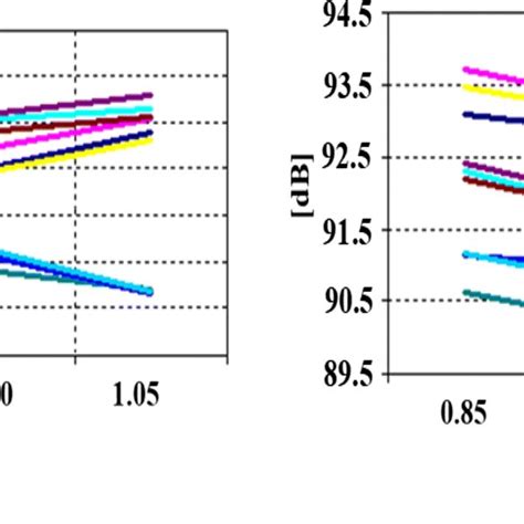 SNDR Of SAR SD ADC W R T Sampling Frequencies Download Scientific Diagram