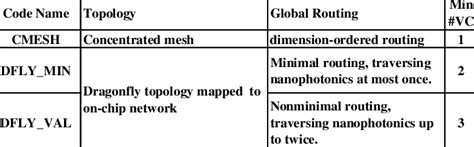 evaluated topologies and routing download table