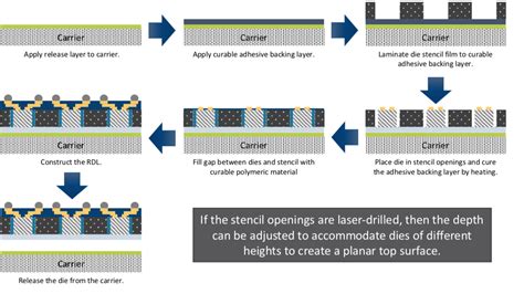 Return Of The Organic Interposer