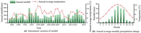 Interannual And Monthly Variations Of Precipitation And Temperature