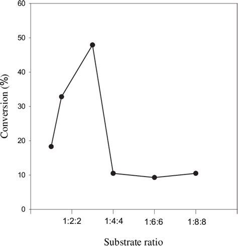 figure 2 from synthesis of cocoa butter triacylglycerols using a model