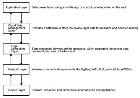 Home Automation Using Iot Use Cases Technologies And Solutions