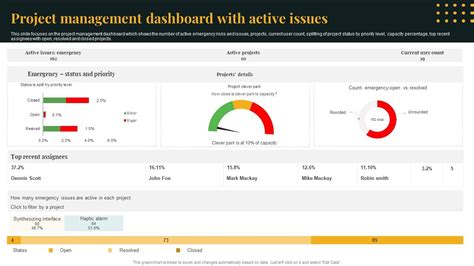project management dashboard with active issues ppt presentation