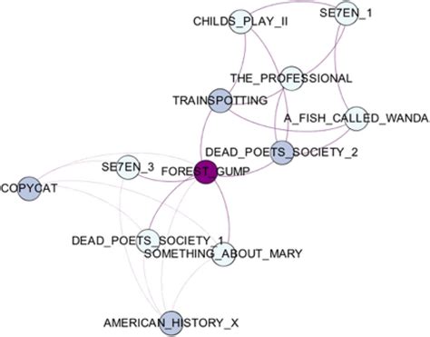 Cp Qae I Services Connected Based On Similarity Download Scientific
