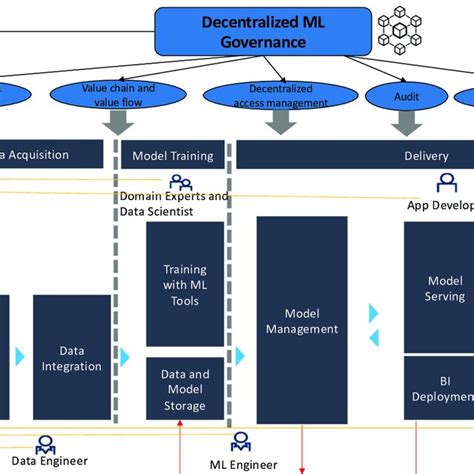 decentralized ml governance mlops define the components gray boxes