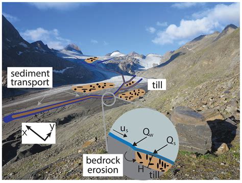 Esurf Modeling The Spatially Distributed Nature Of Subglacial