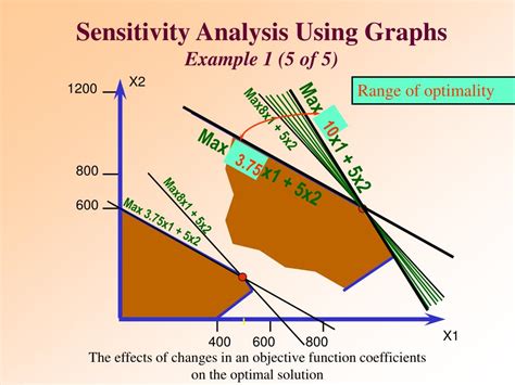 ppt l inear programming sensitivity analysis powerpoint presentation