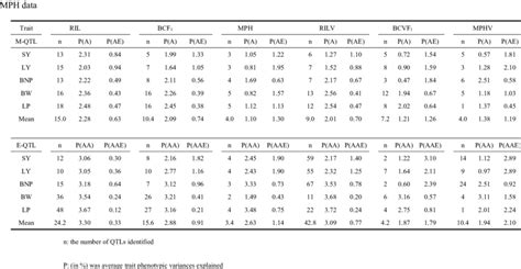 Summary Of M Qtls And E Qtls Detected Controlling Yield Traits By