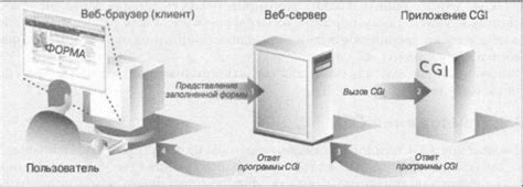 Введение в интерфейс Cgi Python