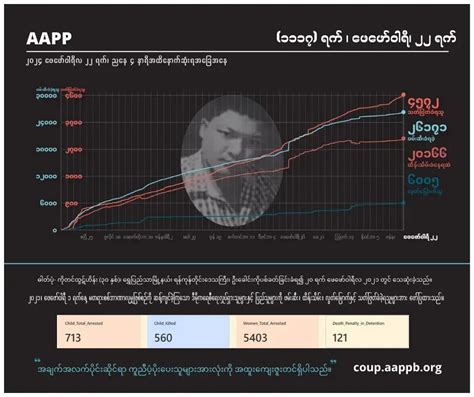 စစ်အာဏာသိမ်း ၁၁၁၇ ရက်အတွင်း သတ်ဖြတ်ခံရသူ ၄၅၇၂ ဦးအထိရှိလာ Than Lwin Times