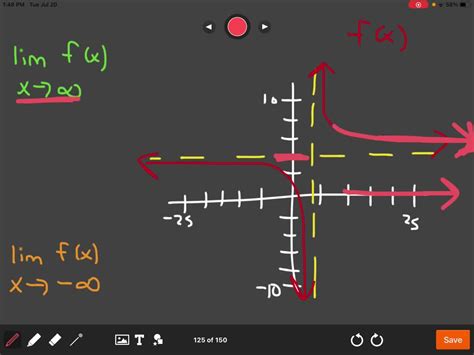 Solvedfind Lim Fx And Limx → ∞ Fx For The Function Whose Graph Is