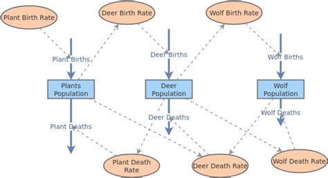 Tutorial Ecosystem Insight Maker