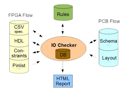 IO Checker